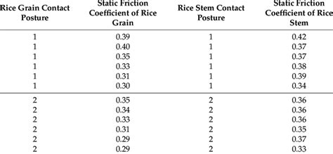 Static Friction Coefficients Of The Rice Grains And Stems At All Download Scientific Diagram