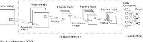Figure 2 From Real Time Human Detection Using Deep Learning On Embedded Platforms A Review