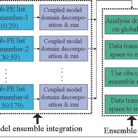 Flow Chart Of The Gfdls Superparallelized Coupled Data Assimilation