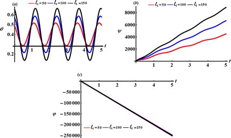 Describes The Behaviour Of The Eulers Angles At Download