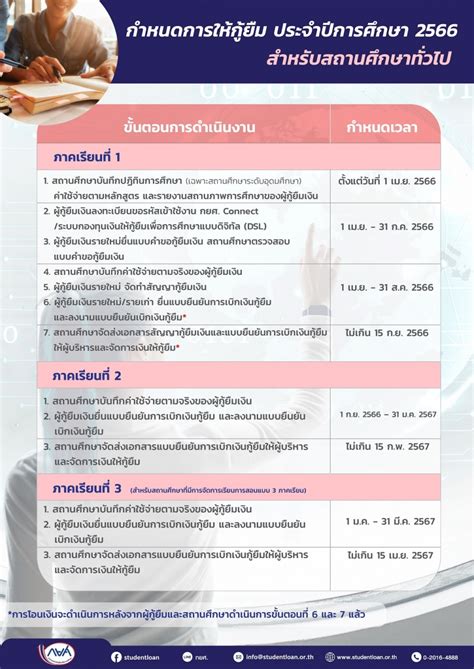 กำหนดการให้กู้ยืมเงิน ประจำปีการศึกษา 2566 กองทุนเงินให้กู้ยืมเพื่อการศึกษา กยศ
