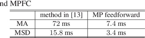 Table 1 From Model Prediction Based Feedforward Control For Precision Motion Stage Semantic