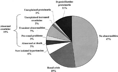 Frequency Of Renal Crisis Nonrenal Crisis Abnormalities Of Other Download Scientific Diagram