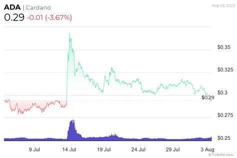 machine learning algorithm sets cardano price for end of august 2023