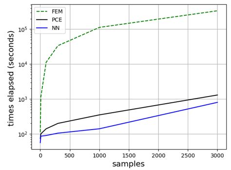 Computational Efficiency For The Displacements Obtained By Fem Pce And