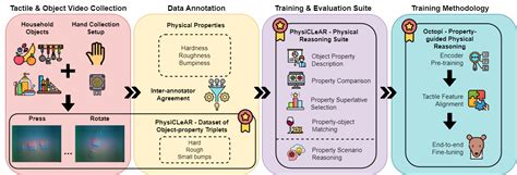 Octopi Object Property Reasoning With Large Tactile Language Models