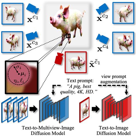 Align Your Gaussians Text To 4d With Dynamic 3d Gaussians And Composed Diffusion Models