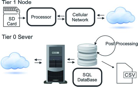 Communication To The Tier 0 Server From Each Tier 1 Node Download