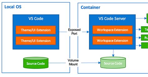 Setting Up A Dbt Development Environment With Vscode Devcontainers