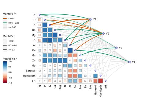 【r 语言可视化】mantel Test 的实现与绘图 哔哩哔哩