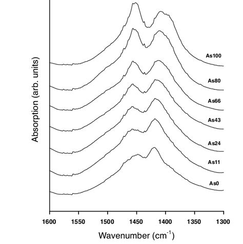 Ftir Spectra Of Hap Ashap Samples Showing Peaks Attributable To