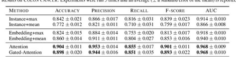 Pdf Attention Based Deep Multiple Instance Learning Semantic Scholar
