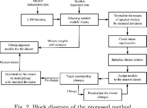 figure 1 from speaker model clustering to construct background models