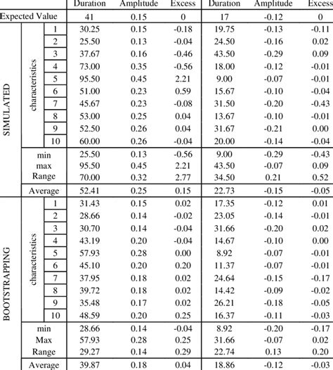 Stationary Bootstrap And Business Cycle Characteristics Expansions
