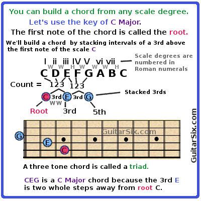 Create Guitar Chords