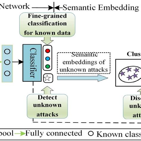 The Whole Framework For The Scalable Network Intrusion Detection System