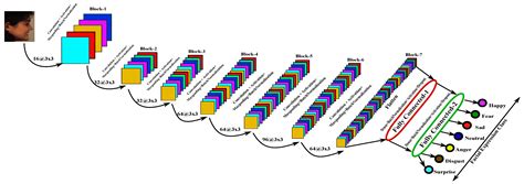 A Unified Framework Of Deep Learning Based Facial Expression Recognition System For Diversified