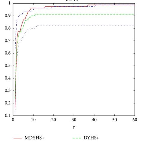 Performance Profiles Based On Cpu Time Download Scientific Diagram