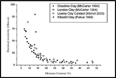 Figure 2 2 From Predicting Standard Penetration Test Spt N Value From Electrical Resistivity