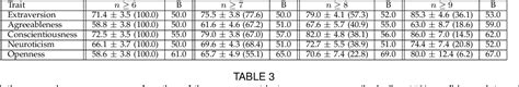 Table 3 From Ieee Transactions On Affective Computing 1 Automatic Personality Perception