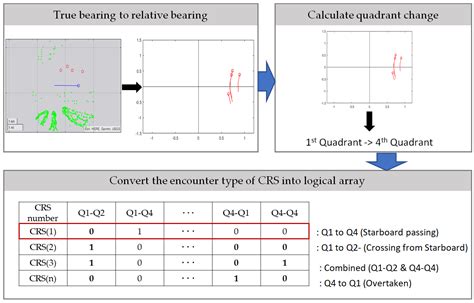 Jmse Free Full Text Collision Risk Situation Clustering To Design Collision Avoidance