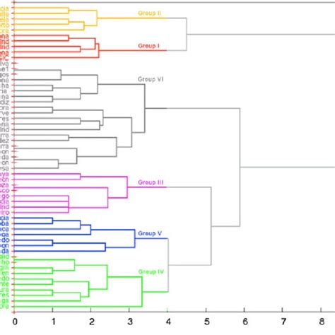 Dendrogram Constructed Resorting To Wards Method With Euclidean
