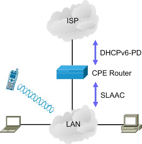 How IPv SLAAC Responds To Renumbering Events Internet Society