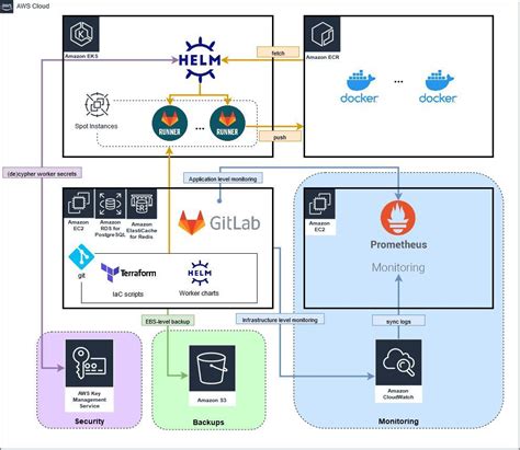 Gitlab Aws Cicd Vintage Global