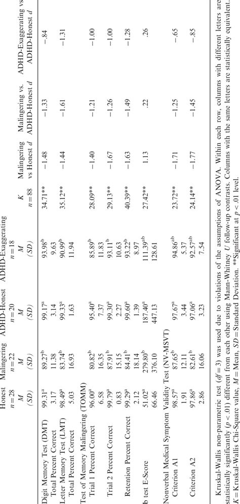 Group Differences And Effect Sizes For Symptom Validity Tests Download Table