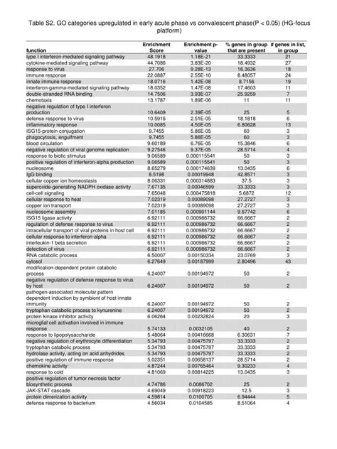 Ppt Table S2 Continued Powerpoint Presentation Free Download Id