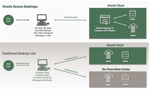 Announcing Oracle Cloud Infrastructure Secure Desktops Oracles Cloud Native Service For
