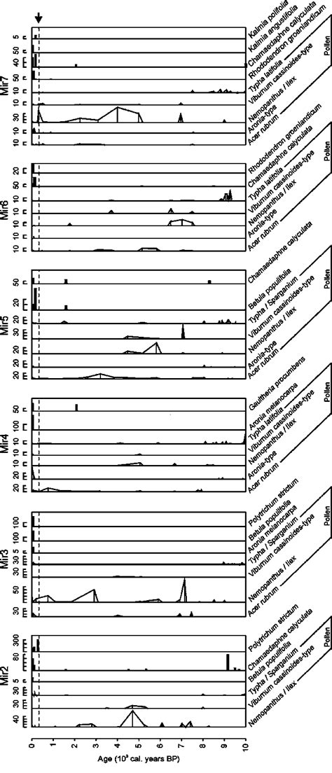 Pollen And Macrofossil Records Of Selected Local Taxa In Marginal Zones