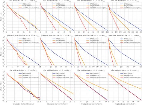 Figure 1 From Stochastic Primal Dual Coordinate Method With Non Uniform Sampling Based On