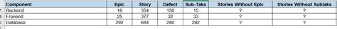 How To Count Stories Without Sub Task And Epic Questions And Answers Eazybi Community