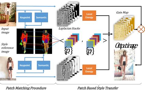 Figure 1 From Structure Guided Photorealistic Style Transfer Semantic Scholar