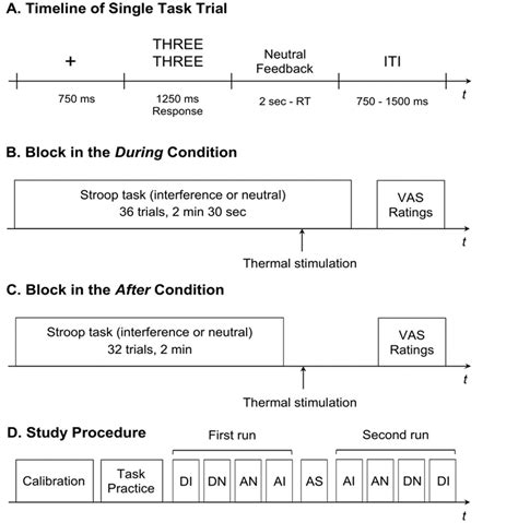 timeline of a single task trial panel a overview of experimental
