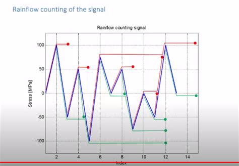 载荷谱雨流计数ncode中雨流计数的实现 程序员大本营