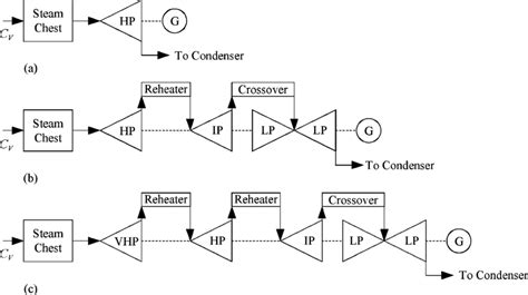 Three Common Tandem Compound Configurations Of Steam Turbines A