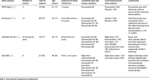 Meta Analyses On Long Term Statin Treatment And Liver Toxicity