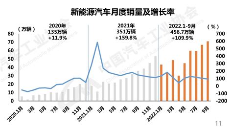 三季度汽车产销快速增长，达到近三年同期最好水平搜狐汽车搜狐网