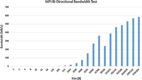mpi bidirectional bandwidth test on docker clusters download