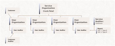 SOC 1 And SOC 2 Compliance Oracle Retail