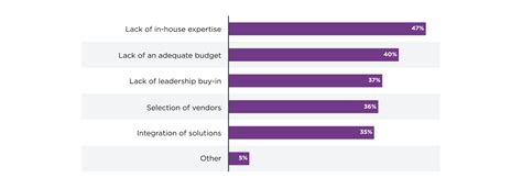 Evaluating The State Of Zero Trust Adoption In Cybersecurity Entrust