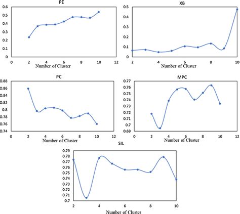 Cluster Validation Measures Varying From 2 To 20 Clusters Download Scientific Diagram