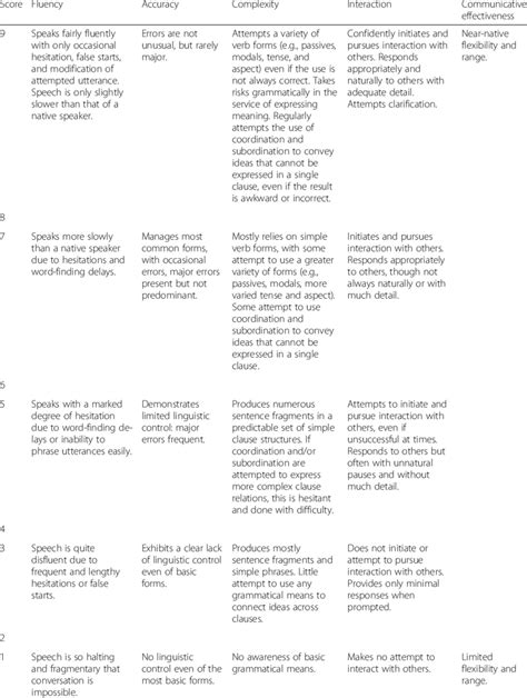Initial 9 Point Rating Scales Download Table