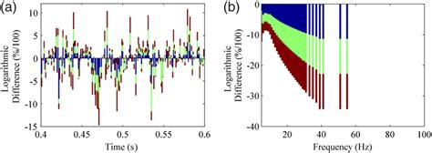 A Logarithmic Difference Between Time Series From Three Models Shown Download Scientific