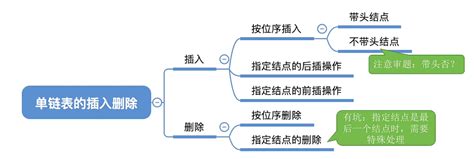 线性表——单链表 acwing