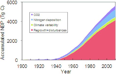 Cumulative Net Biome Production Nbp For Northern United States Download Scientific Diagram