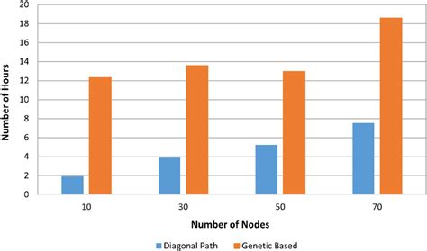 Network Life Genetic Algorithm Path Approach Vs Diagonal Path Approach