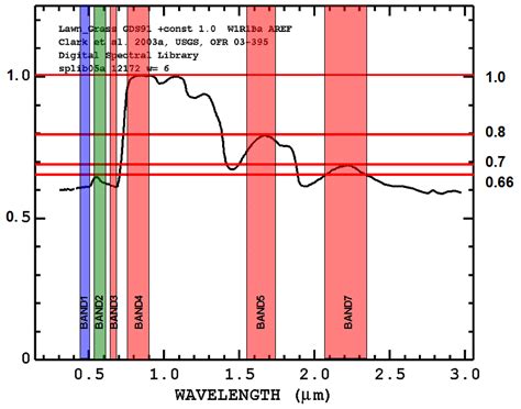 Landsat Multispectral Pancroma™ Satellite Image Processing